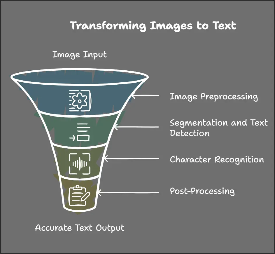 How Does Image to Text Extraction Work? Explained Simply How Does Image to Text Extraction Work? Explained Simply